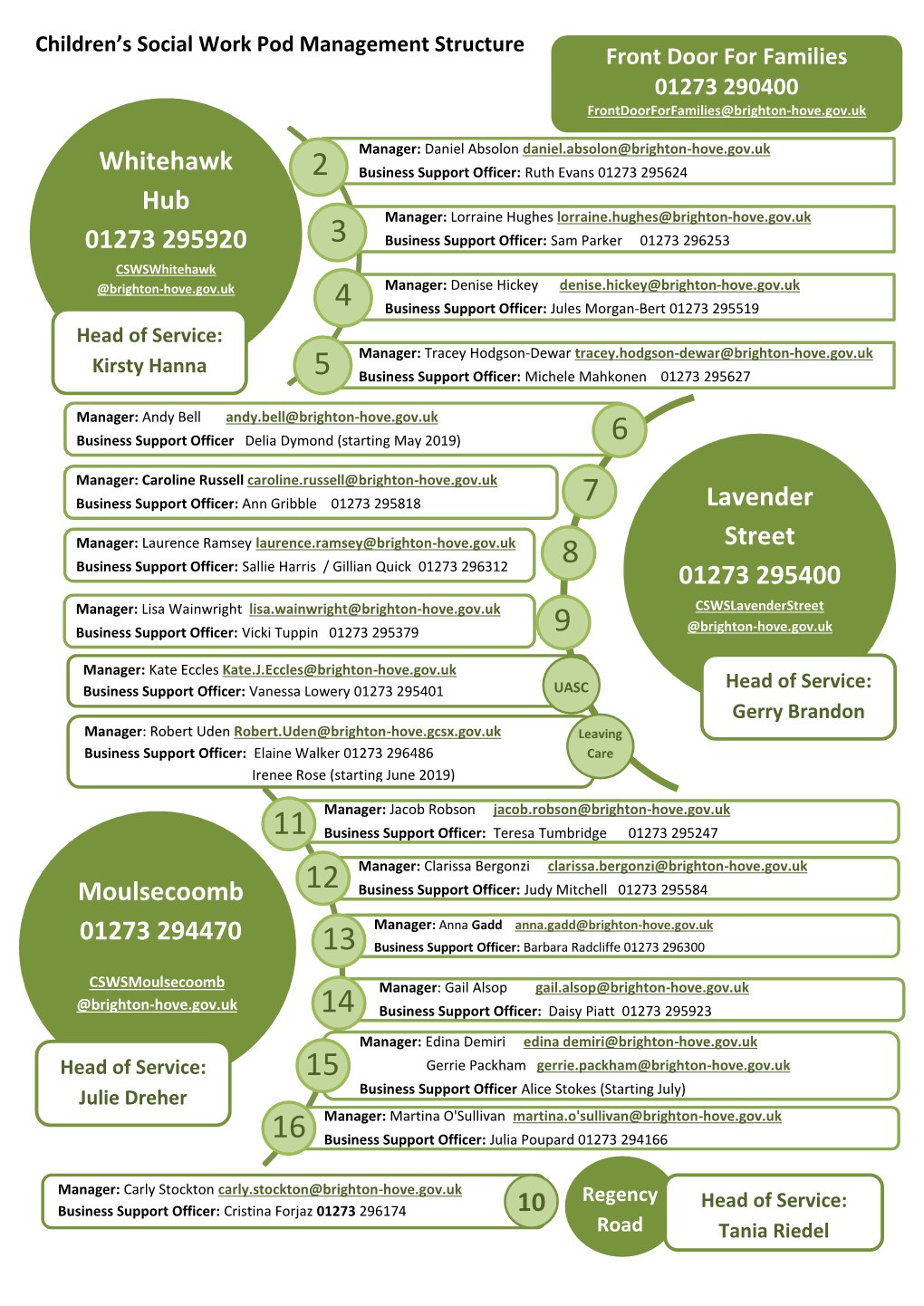 Children's Social Work Pod Management Structure Front Door - DocsLib