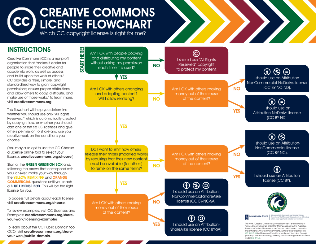 CREATIVE COMMONS LICENSE FLOWCHART Which CC Copyright License Is Right ...