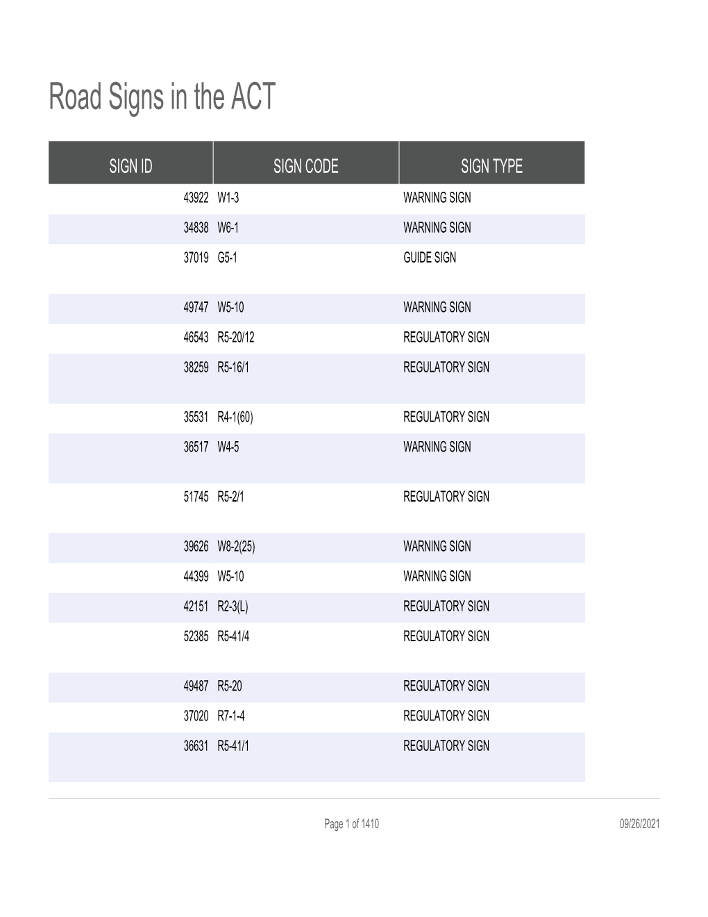 Road Signs in the ACT - DocsLib